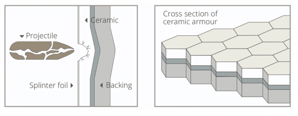 Ceramic armour | High level vehicle protection | Marine protection